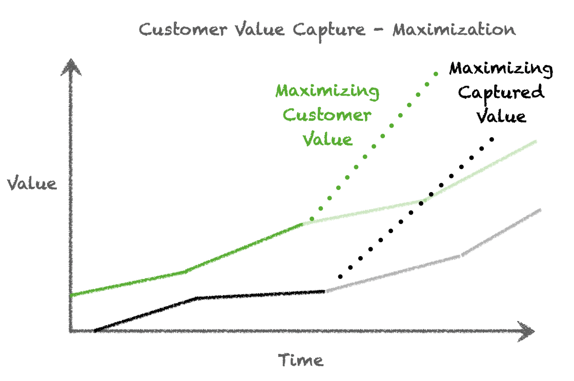 Maximizing Customer Value Capture – Product Stride Maximizing Customer Value Capture – Product Stride